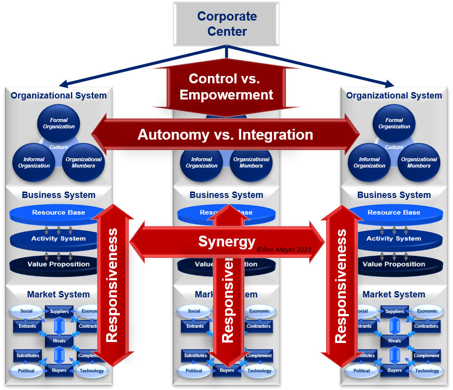 Corporate Strategy Framework | TIAS Business School Corporate Strategy Framework | TIAS Business School
